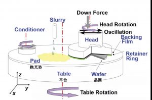 Introduction Of Plastic Material For Semiconductor CMP Retaining Ring ...