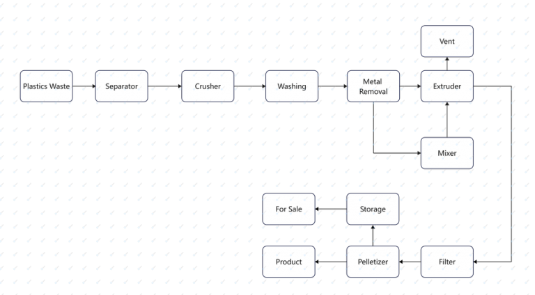 Waste Plastics Recycling And Extrusion Process | ILUCKU Tech In 2024